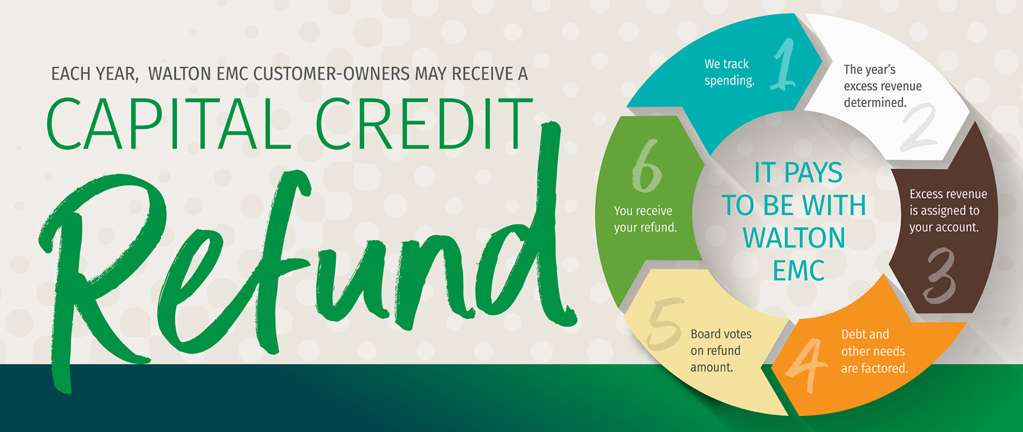 Walton EMC returns $9 million to customer-owners